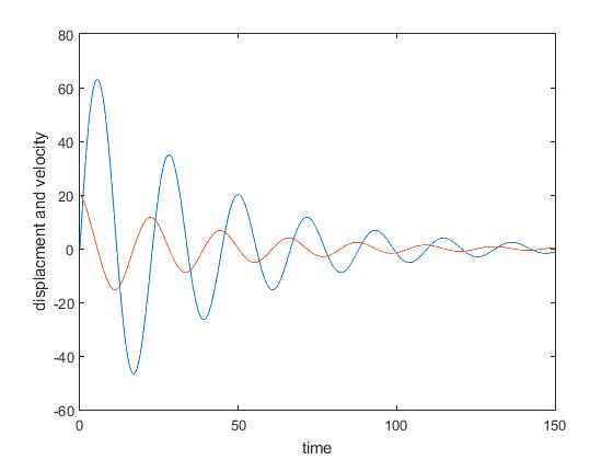 Solving second order ODE of simple pendulum and Simulating its motion ...