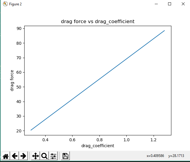 Drag Force Vs Velocity And Drag Force Vs Drag Coefficient Projects Skill Lync