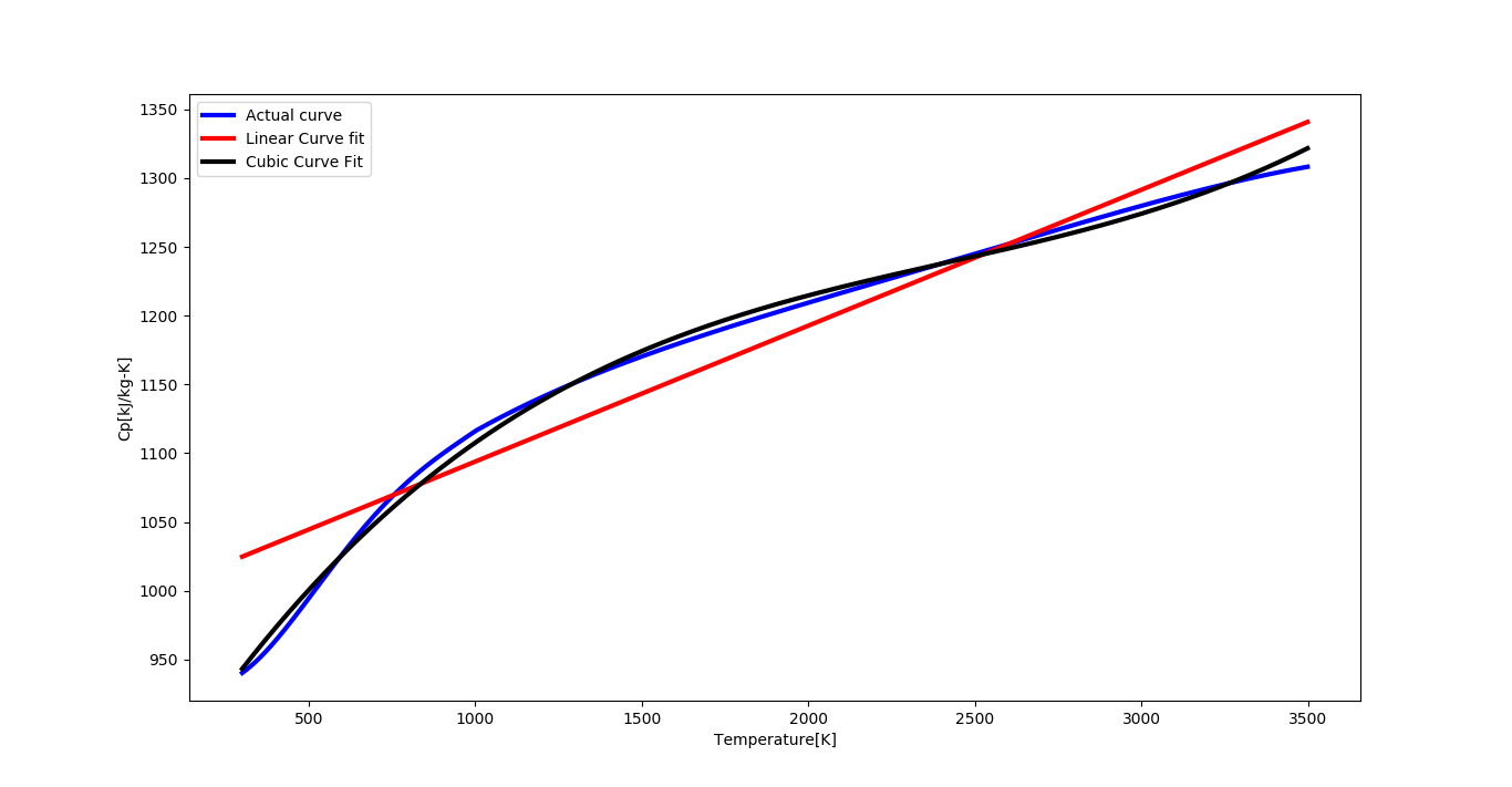 Curve Fitting Using Python Projects Skill Lync