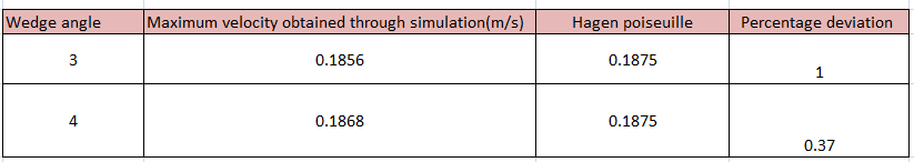 Simulation of a fluid flow through pipe using MATLAB OpenFoam -PART 1 of 2 - Projects - Skill-Lync