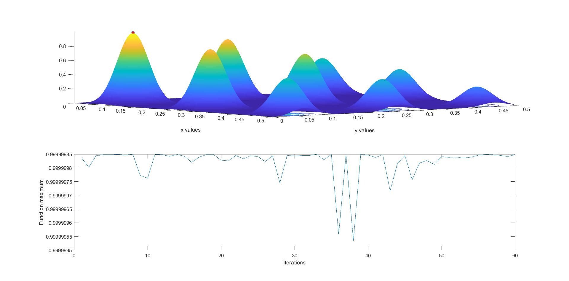 Matlab Stalagmite Mathematical Model Using Genetic Algorithm Skill Lync