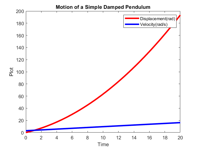 Oscillation of a damped simple pendulum - Projects - Skill-Lync Oscillation of a damped simple pendulum - Projects - Skill-Lync