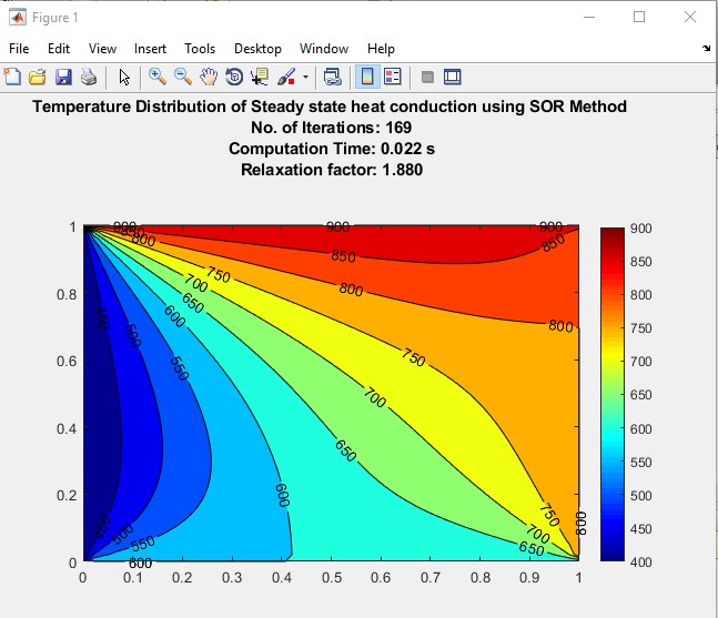 Steady And Unsteady 2d Heat Conduction Problem Projects Skill Lync