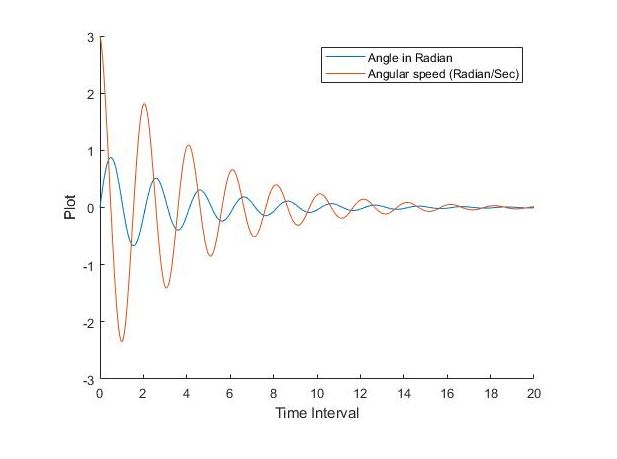 Matlab Program For Motion Of Pendulum Relation Between Angular