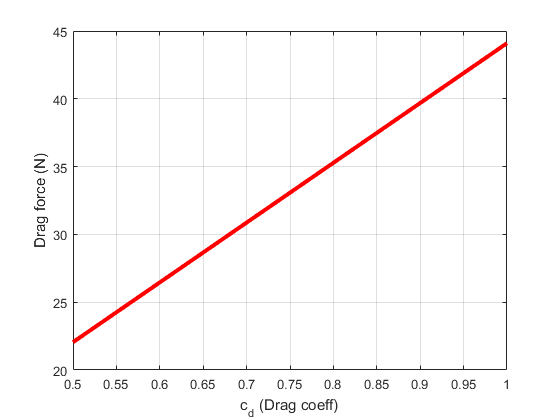 Effect of Velocity and Drag coefficient on Drag force in Tour de France ...