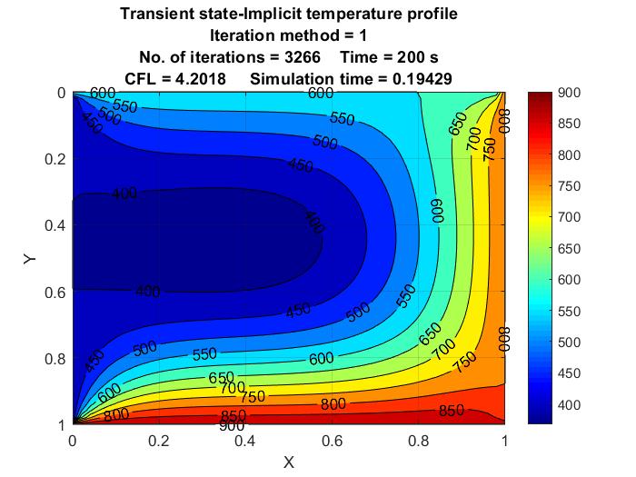 Steady State And Transient Analysis Of 2d Heat Conduction Equation Using Matlab Projects