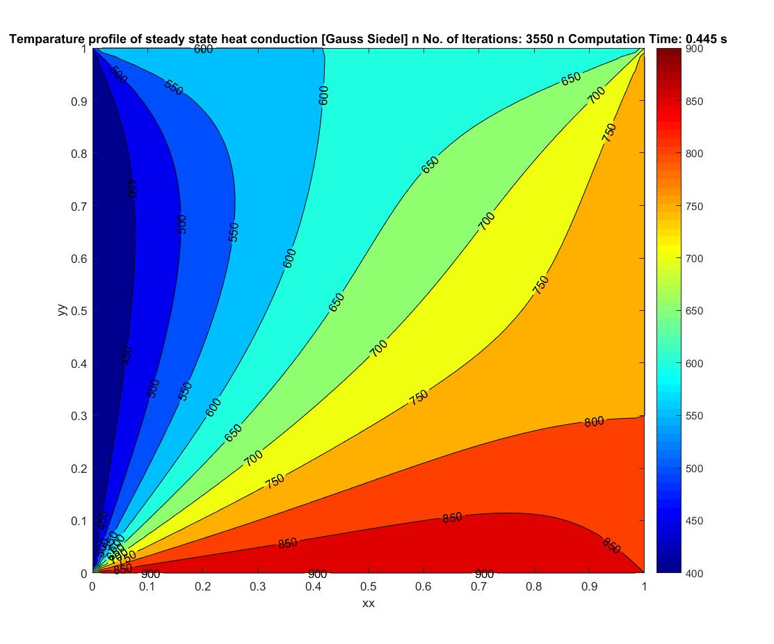 Solving The Steady And Unsteady 2d Heat Conduction Problem Projects