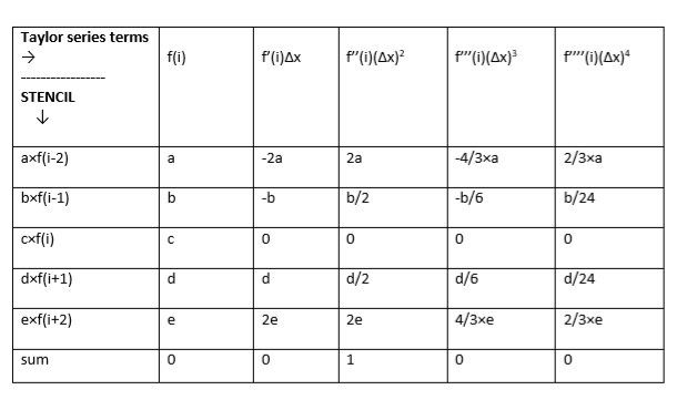 TAYLOR TABLE METHOD AND MATLAB CODE FOR HIGHER ORDER APPROXIMATIONS ...