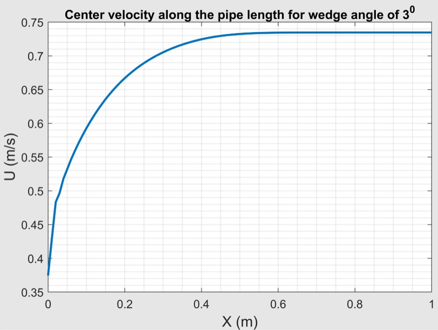 PIPE FLOW SIMULATION IN OPENFOAM PART 1 - Projects - Skill-Lync
