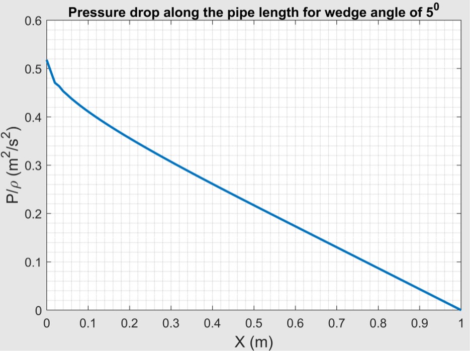PIPE FLOW SIMULATION IN OPENFOAM PART 1 - Projects - Skill-Lync