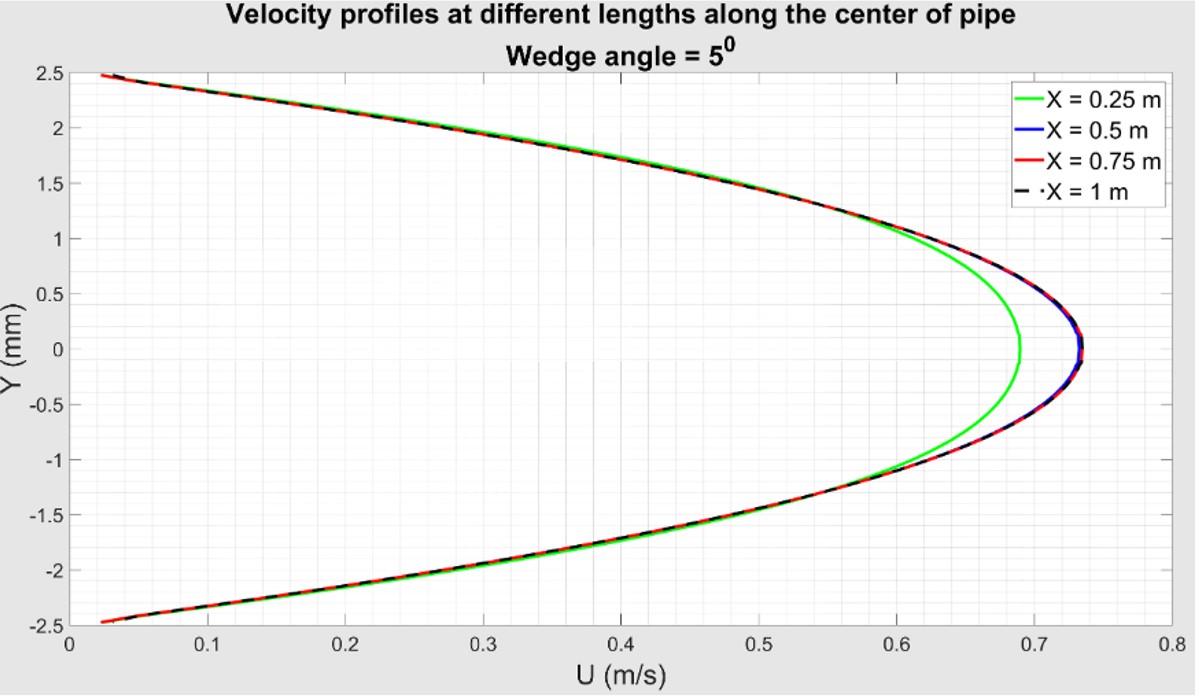 PIPE FLOW SIMULATION IN OPENFOAM PART 1 - Projects - Skill-Lync