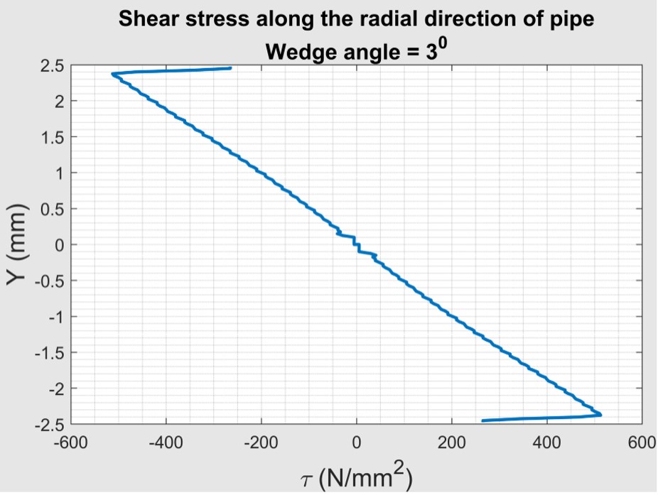 PIPE FLOW SIMULATION IN OPENFOAM PART 1 - Projects - Skill-Lync
