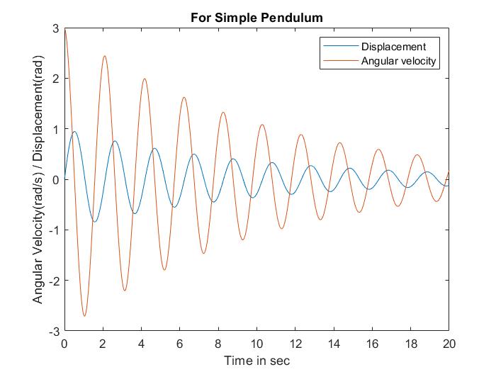 Solving Second Order Ode For Simple Pendulum Using Matlab Projects 8236