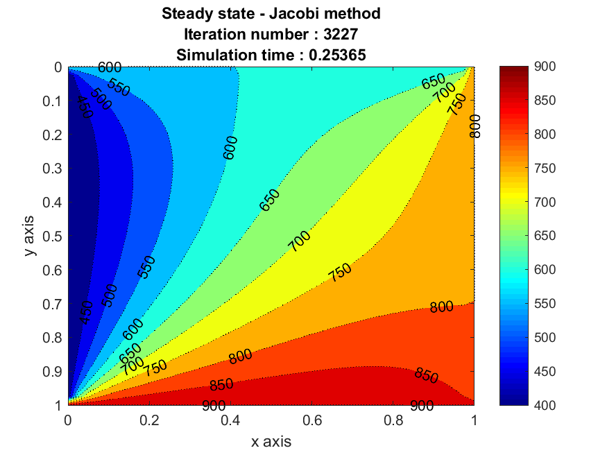 Solving The 2d Heat Conduction Equation Using A Transient Solver And A Steady State Solver Using