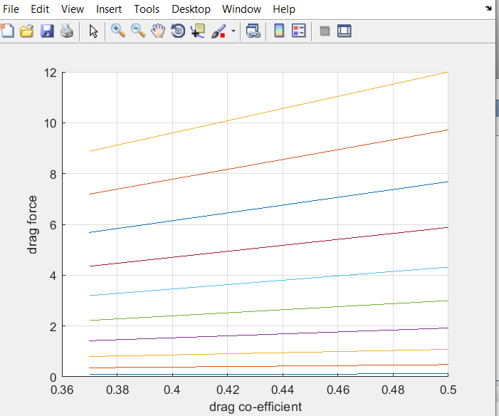 Matlab Program To Calculate Drag Force Against A Cyclist In Different