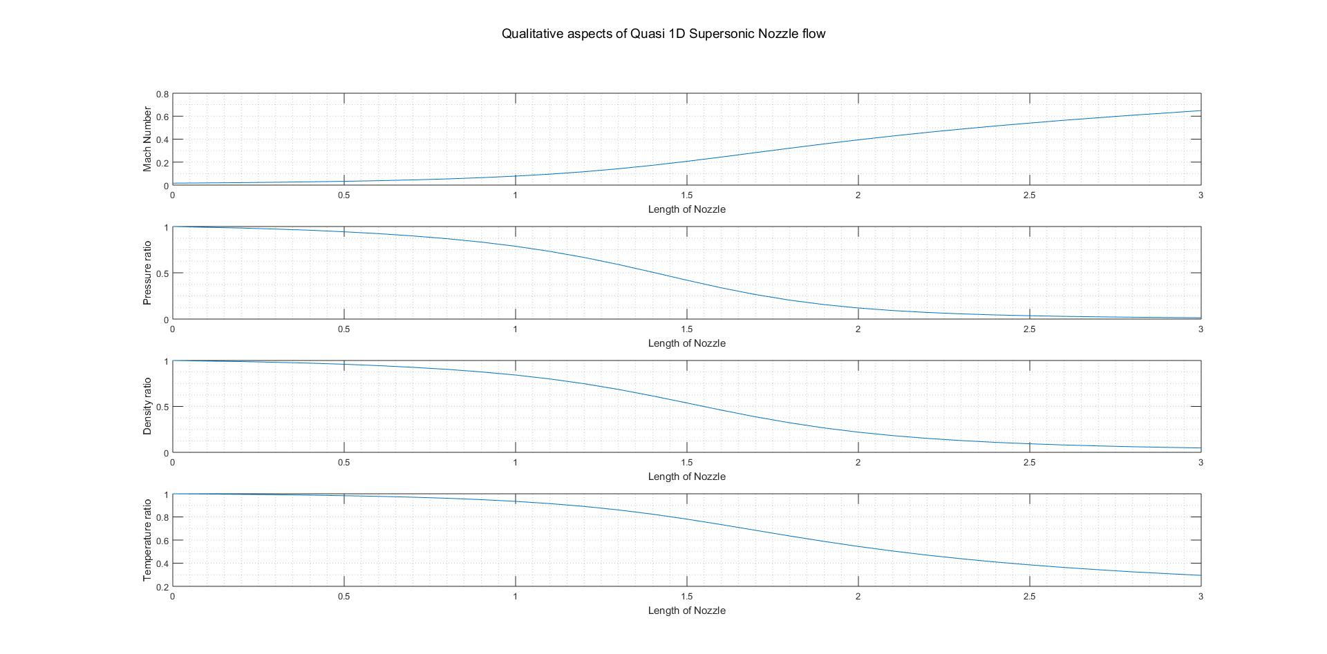 Simulation of Quasi 1D Supersonic nozzle flow using MacCormack Method ...