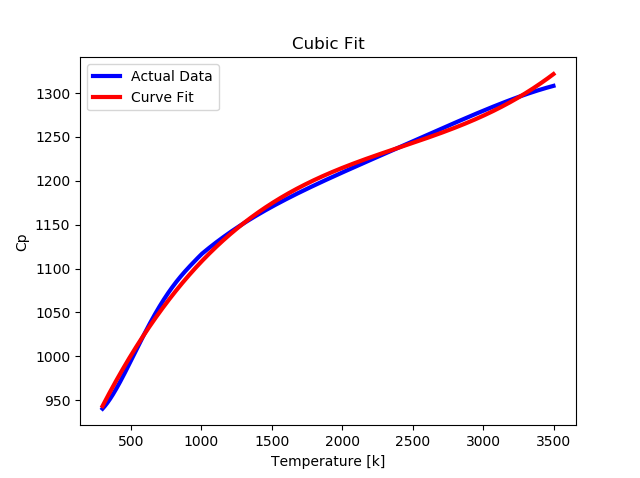 To Perform Curve Fitting Using Python Projects Skill Lync