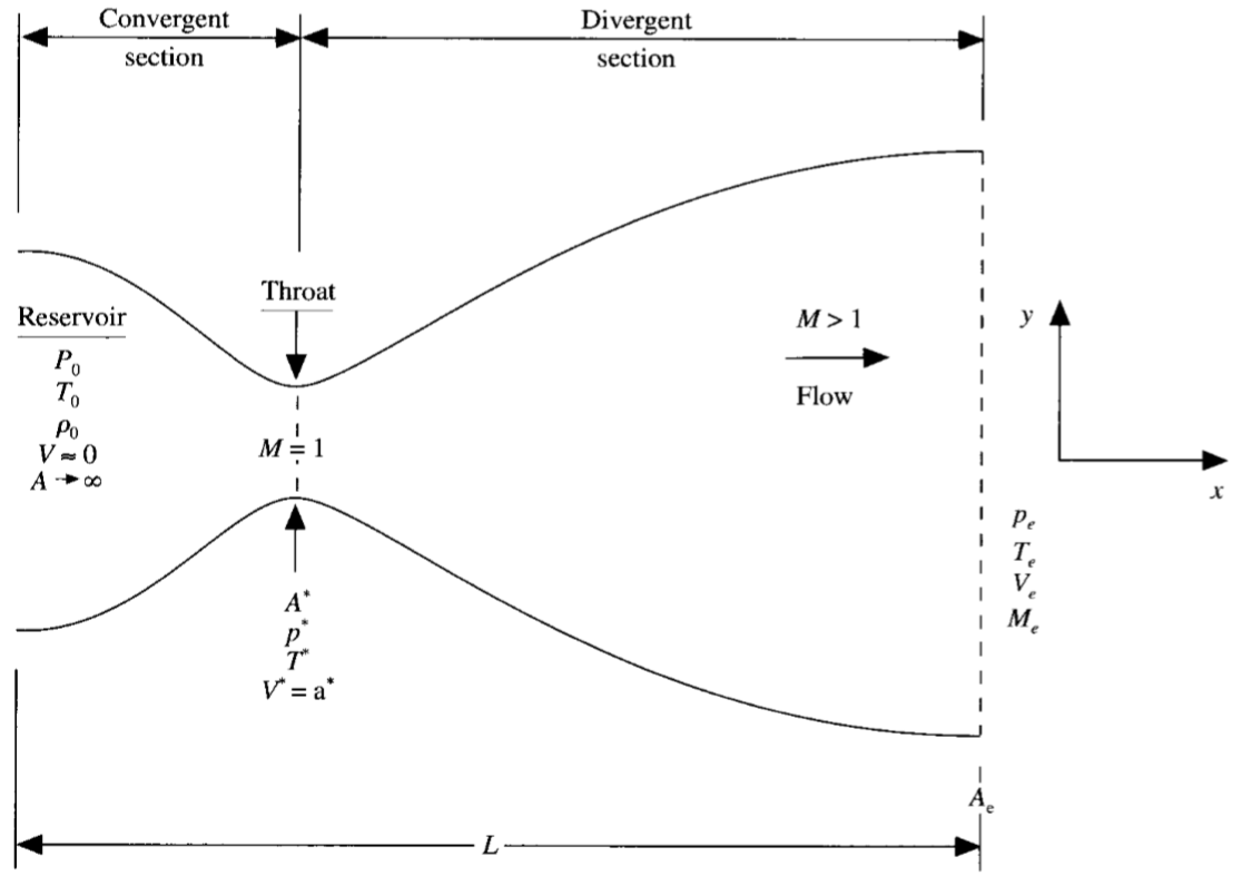 Simulation of Quasi 1D supersonic Nozzle flow MaCormark Method ...