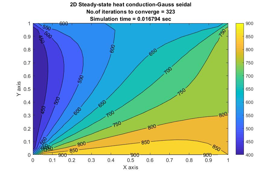 Simulation Of 2d Heat Conduction In Steady And Transient Conditions Using Matlab Projects