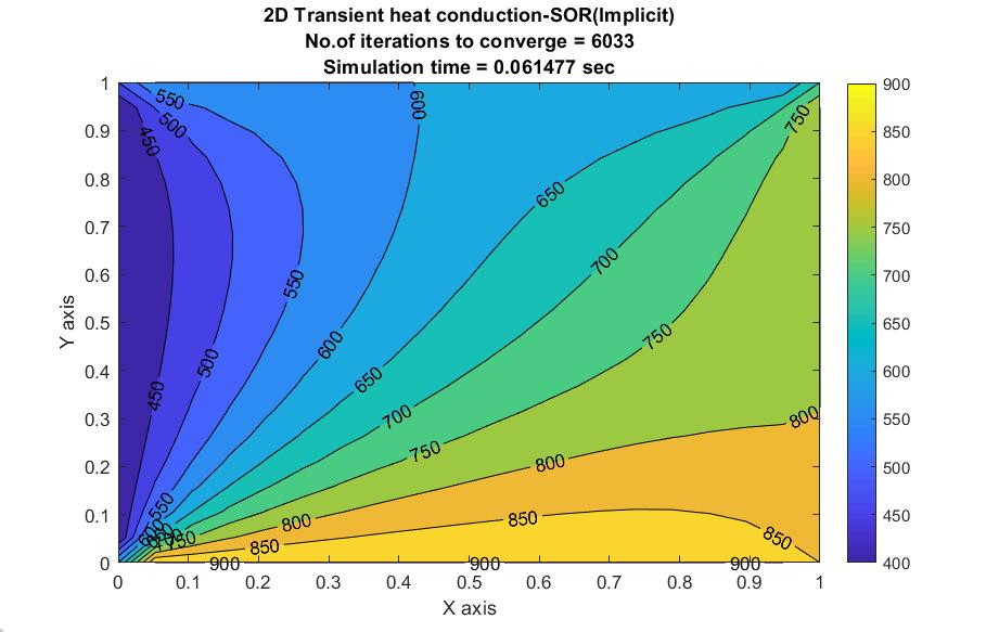 Simulation Of 2d Heat Conduction In Steady And Transient Conditions Using Matlab Projects