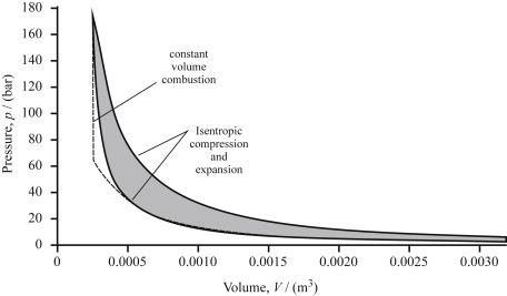OTTO CYCLE with P-V diagram using Matlab - Projects - Skill-Lync