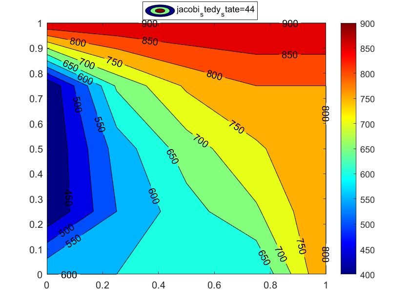 Solving The Steady And Unsteady 2d Heat Conduction Problem Projects
