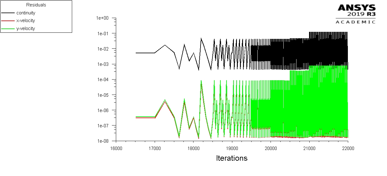 SIMULATION OF FLOW OVER A CYLINDER USING ANSYS FLUENT