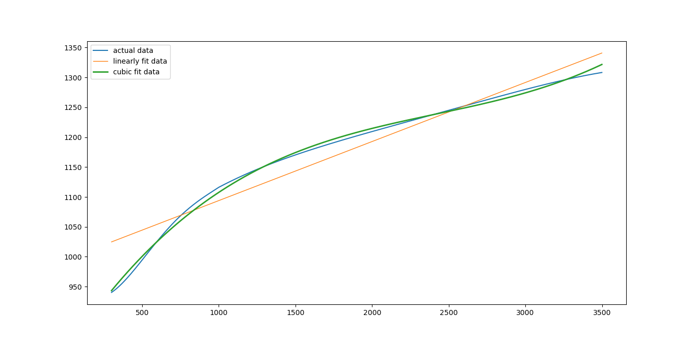 Curve Fitting In Python Projects Skill Lync