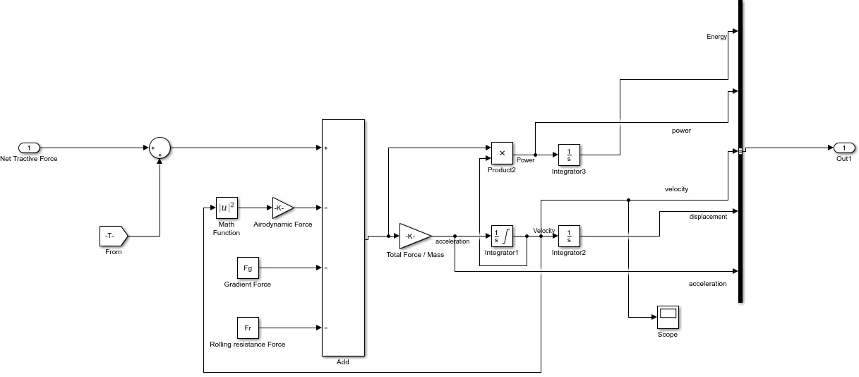 Model Based Design and Simulation of a complete Electric Vehicle ...