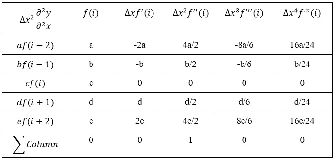 Evaluation Of Fourth Order Approximation Of Second Derivative Of A