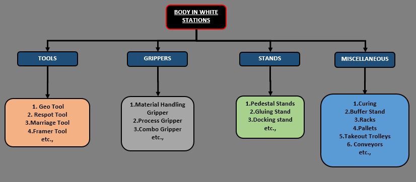 INTRODUCTION TO BIW FIXTURES - Part 2 - Projects - Skill-Lync