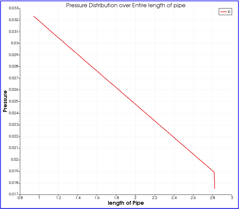 Simulation of Flow through a pipe in OpenFoam - Projects - Skill-Lync