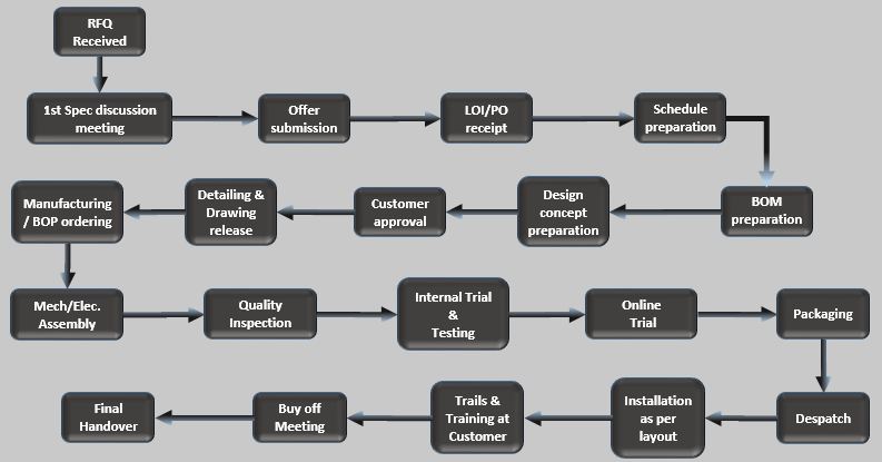BIW Fixture Basic -2 - Projects - Skill-Lync