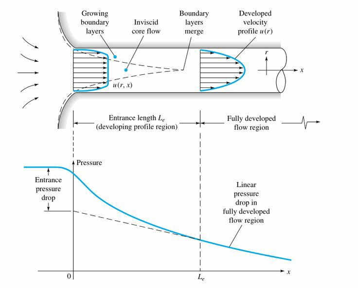 Pipe Flow Simulation for various wedge angles OPENFOAM part1 - Projects - Skill-Lync