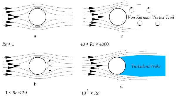 VISUALIZATION OF THE FLOW OVER A CIRCULAR CYLINDER USING ANSYS ...