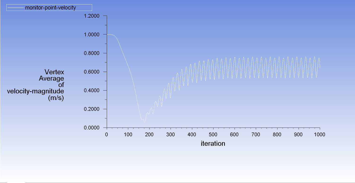 VISUALIZATION OF THE FLOW OVER A CIRCULAR CYLINDER USING ANSYS