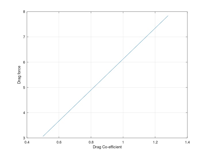 Matlab Program To Calculate Drag Force Projects Skill Lync