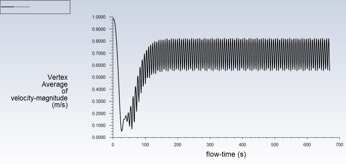 ANSYS FLUENT - KÁRMÁN VORTEX STREET - Projects - Skill-Lync