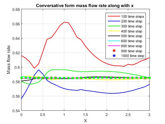 Simulation of a 1D Super-sonic nozzle flow simulation using Macormack Method : Skill-Lync