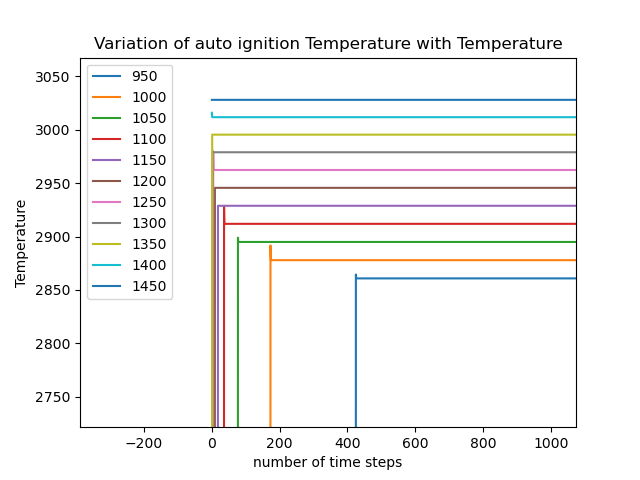 Auto Ignition using Cantera - Projects - Skill-Lync