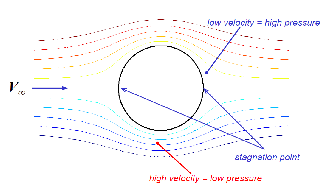Transient flow simulation over a Cylinder with increasing Reynolds ...