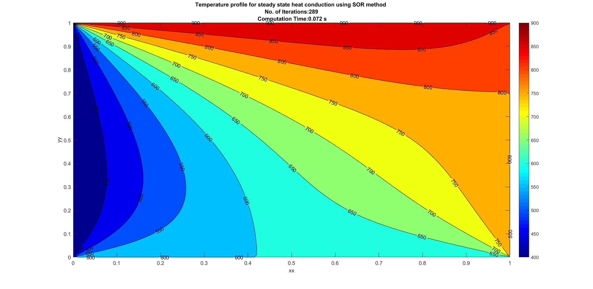 To Solve 2d Heat Conduction Equation By Using The Various Point