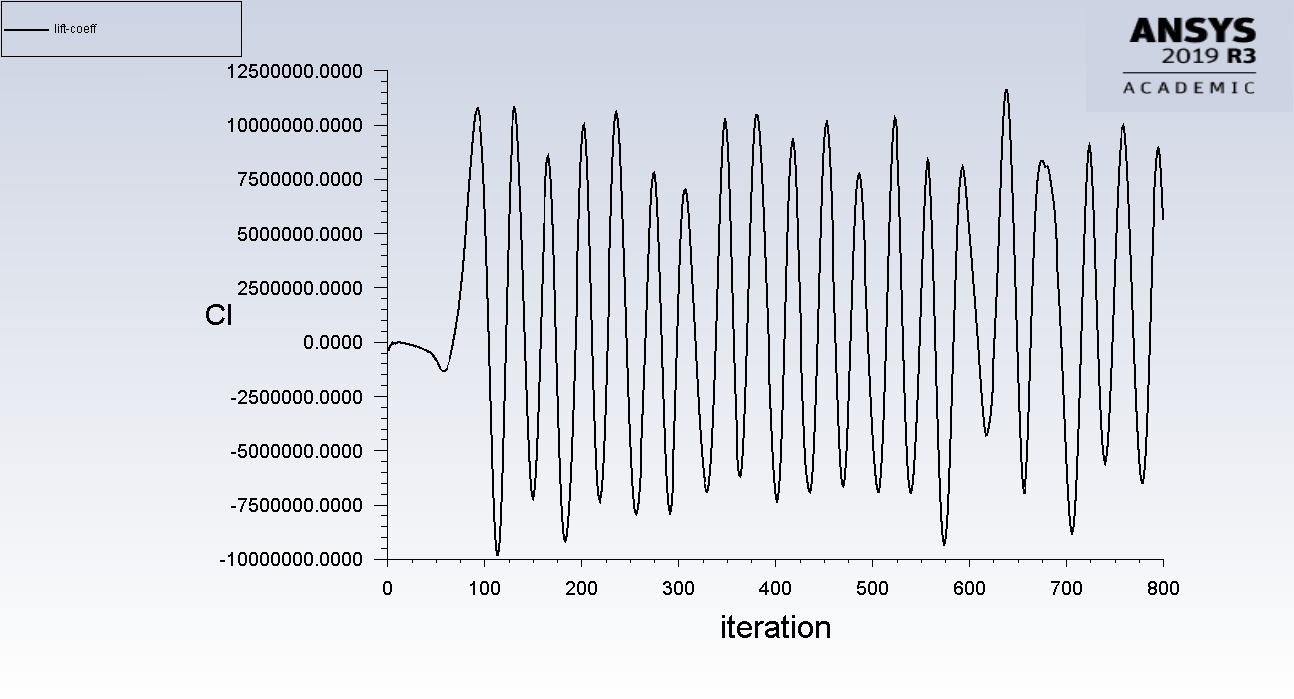 Simulation of fluid flow over a cylinder - Projects - Skill-Lync