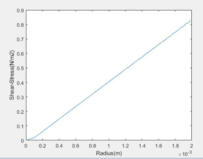 Simulation of Flow through a pipe in OpenFoam : Skill-Lync