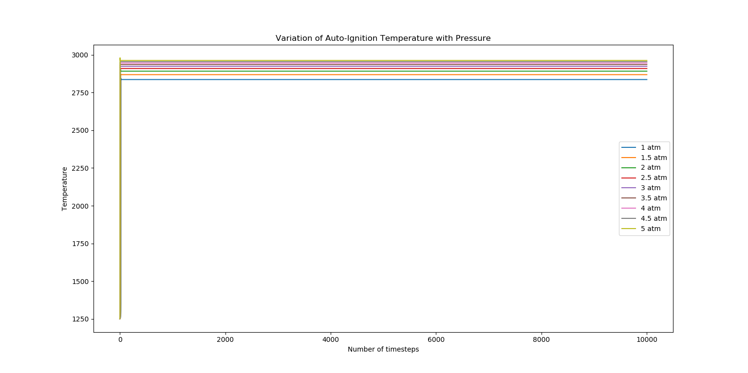 Auto igniton using Cantera : Skill-Lync