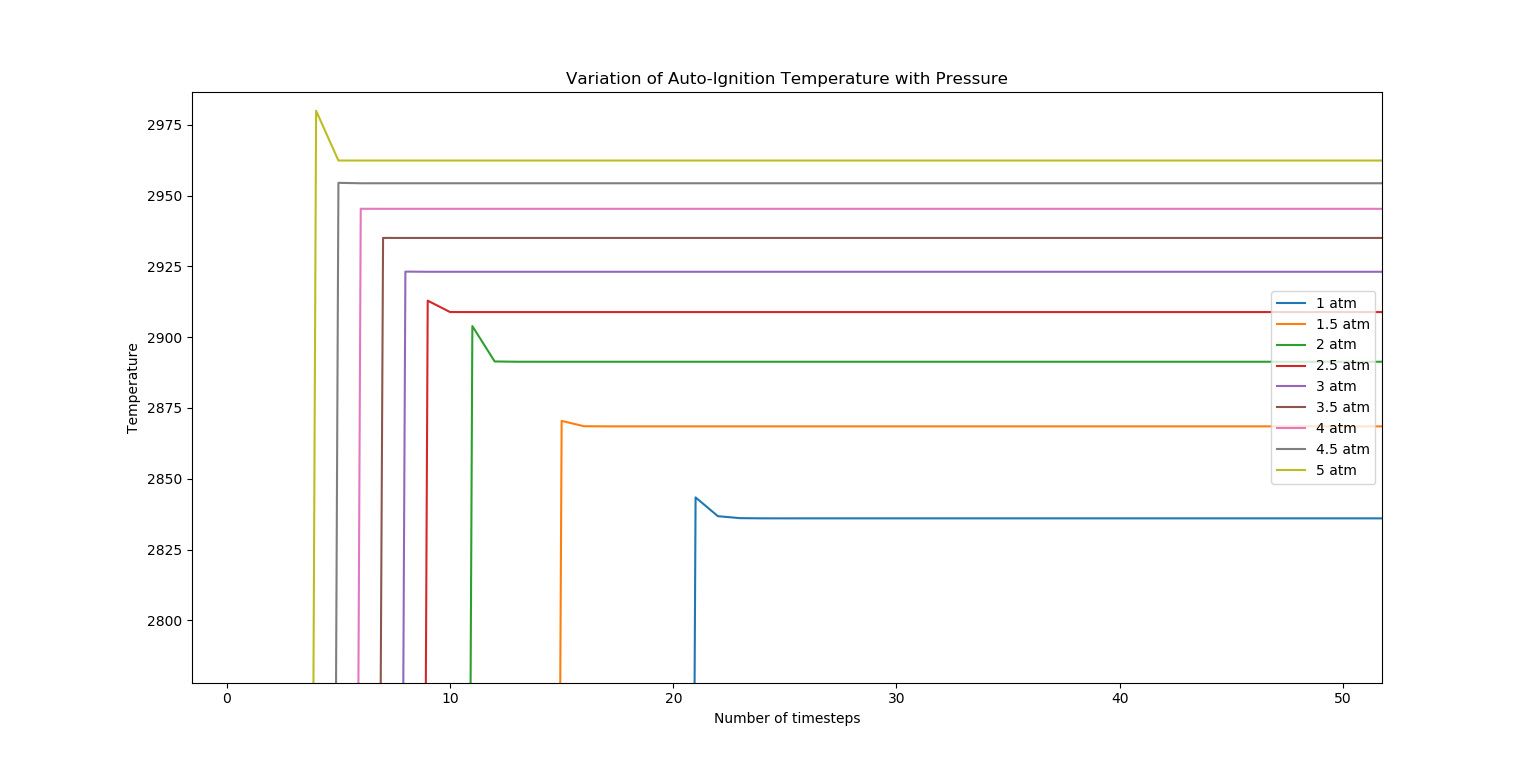 Auto igniton using Cantera : Skill-Lync