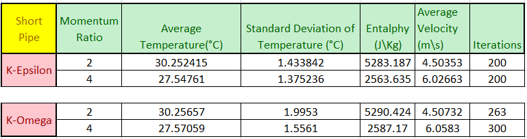 Simulation to find out the Mixing efficiency of mixing Tee using K ...