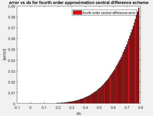 Derivation of fourth order approximation of second order derivative ...