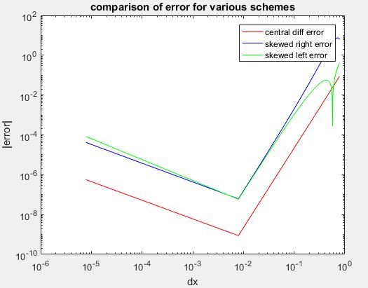 Derivation Of Fourth Order Approximation Of Second Order Derivative
